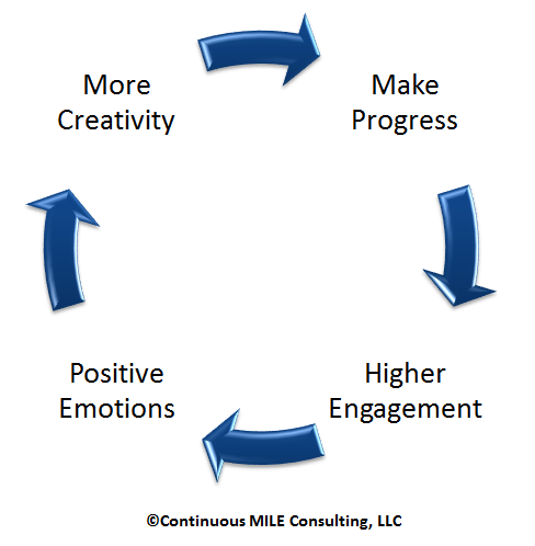 How can we increase creativity and engagement? - Continuous MILE