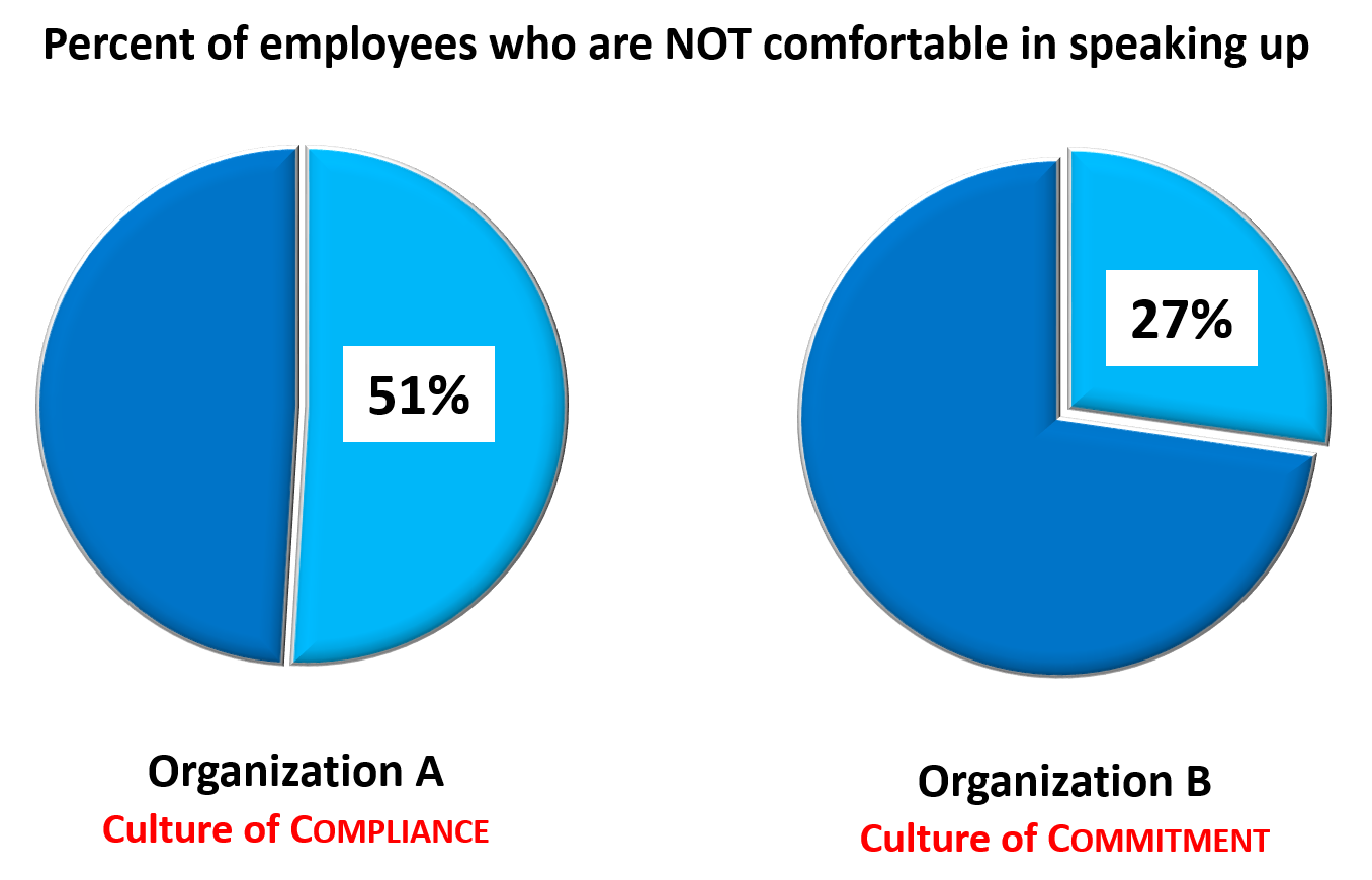 How can we get employees to speak up (when they see risky behavior ...
