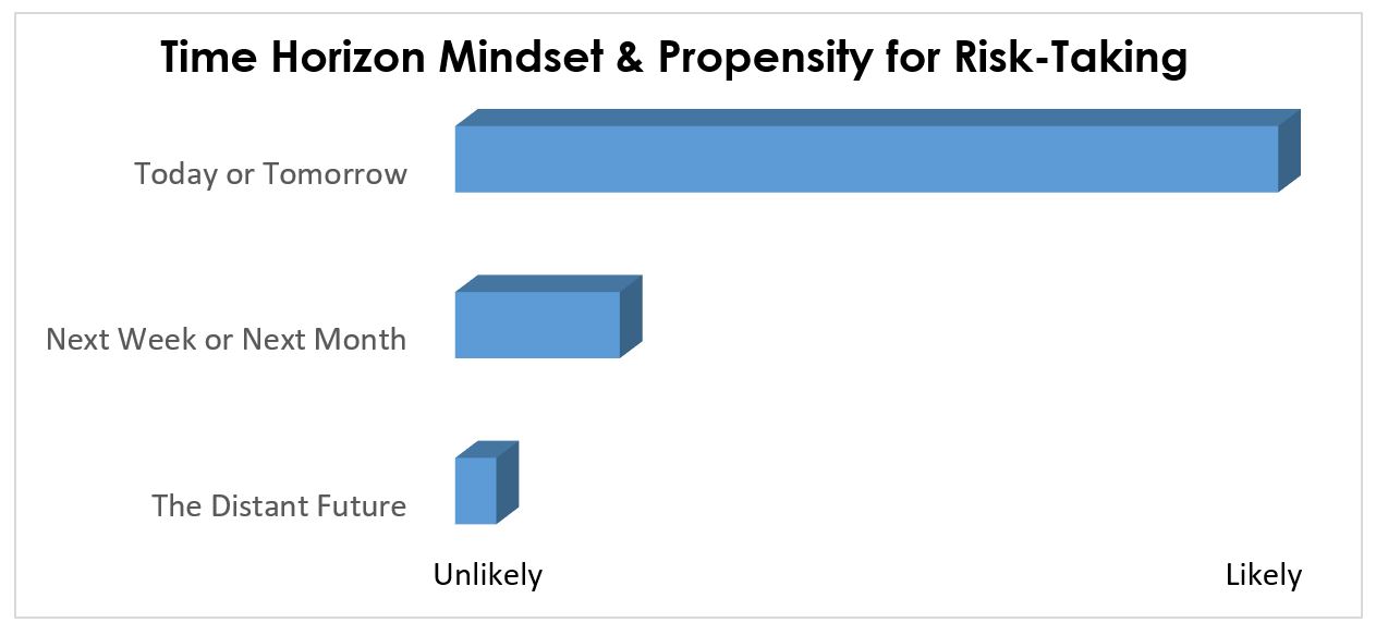 To reduce risk-taking, encourage a future-looking mindset - Continuous MILE