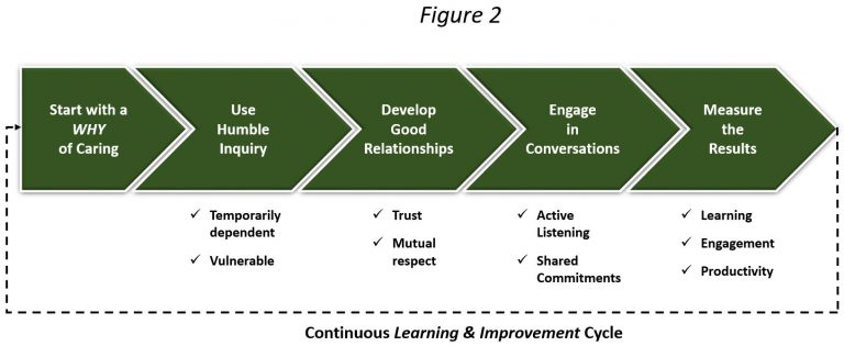 Humble Inquiry - How to build trust by asking instead of telling ...